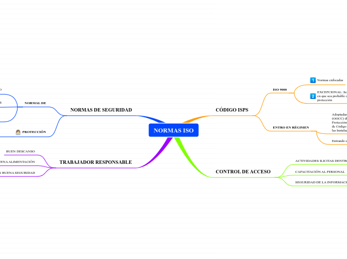NORMAS ISO - Mind Map